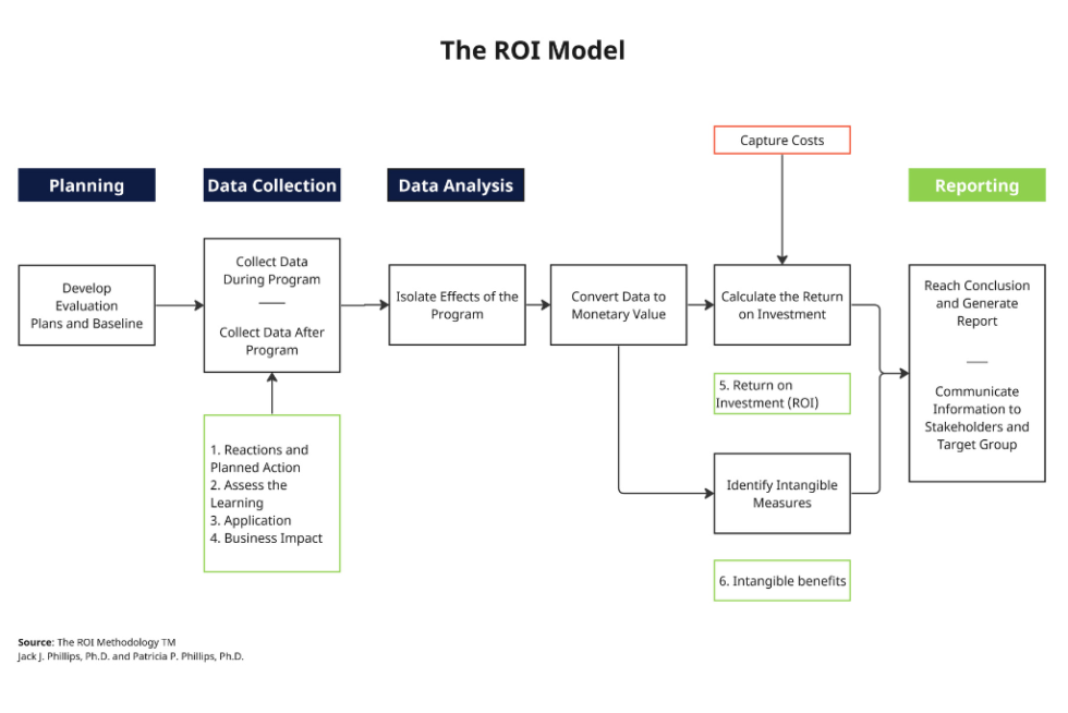 How to Measure ROI (for more business) - Arnold Ferrier Coaching